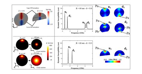 Symmetry Breaking Induced Resonance Dynamics In Bloch Point Nanospheres Unveiling Magnetic