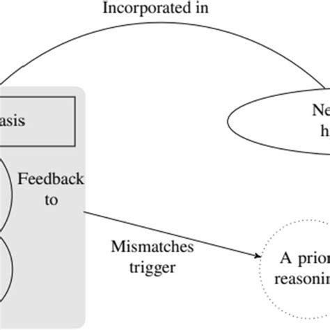 The Bootstrapping Relation In One Cycle Of The Design Procedure Of Download Scientific Diagram