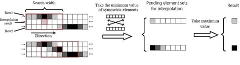 Figure 3 From An Extremum Guided Interpolation For Sparsely Sampled