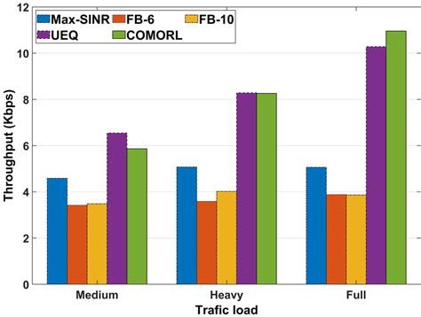 Cell Edge Ue Throughput In The Dynamic Scenario Download Scientific Diagram