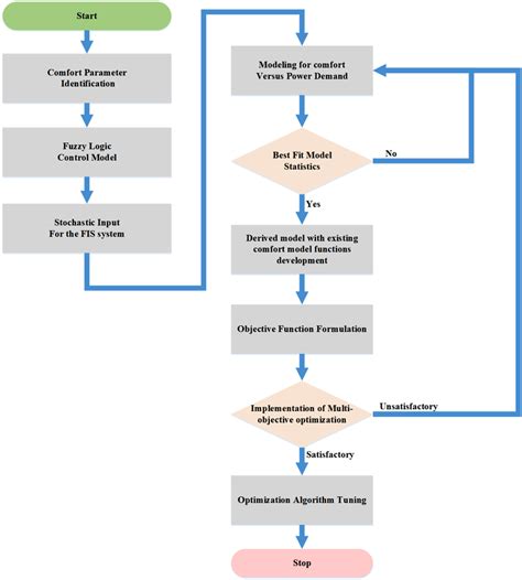 Methodological Framework Of The Becm Download Scientific Diagram