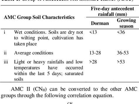 Table 1 From Rainfall Runoff Estimation Of Bojiang Lake Watershed Using
