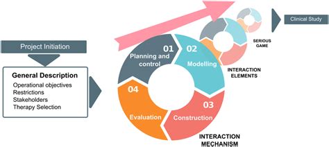 Process Flow For Serious Game Development Download Scientific Diagram