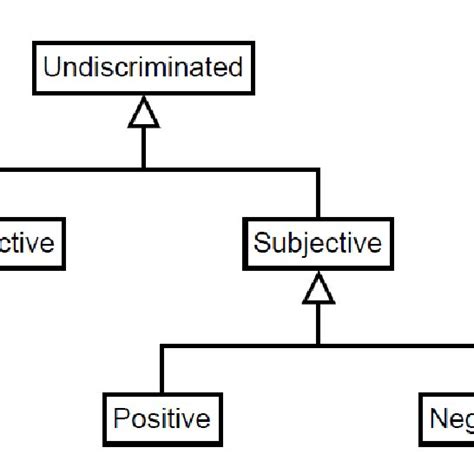 Hierarchy Of Basic Sentiment Classes Download Scientific Diagram