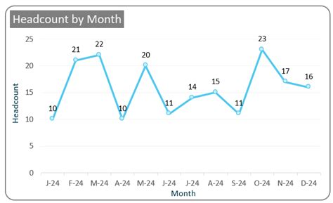 How To Create A Simple Line Chart In Excel