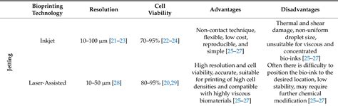 Table 1 From Recent Developments In Bio Ink Formulations Using Marine Derived Biomaterials For