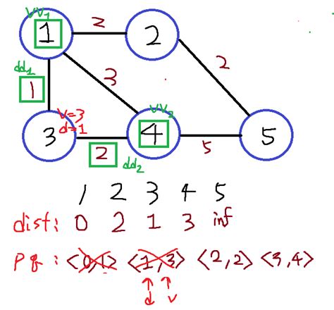 [algorithm] dijkstra 다익스트라