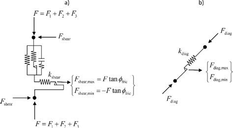 A Stick Slip Shear Spring In Series With Compaction Spring To Download Scientific Diagram