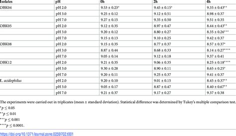 Acid Tolerance Ability Of Lactic Acid Bacterial Lab Isolates Growth