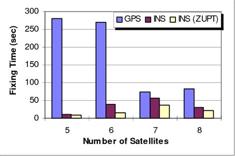 11 Effect Of Using The Ins Predicted Coordinates In Download