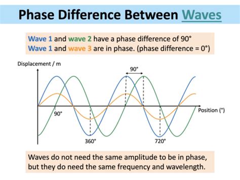 Superposition And Interference A Level Physics Teaching Resources