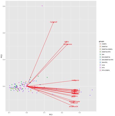 Pca Or Mds For Groups In R Stack Overflow