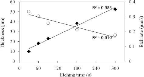 Thickness And Etch Rate Function Of Etching Time Download Scientific Diagram