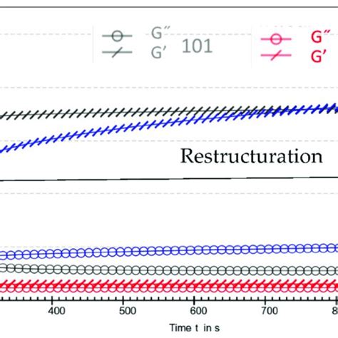 Viscoelasticity Measurement Of The 3 Extreme Products 101 109 And Download Scientific Diagram