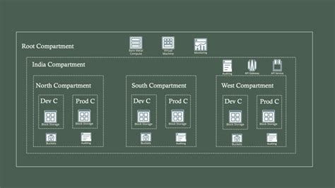 Compartments In Oracle Cloud Infrastructure Oci Techsupper