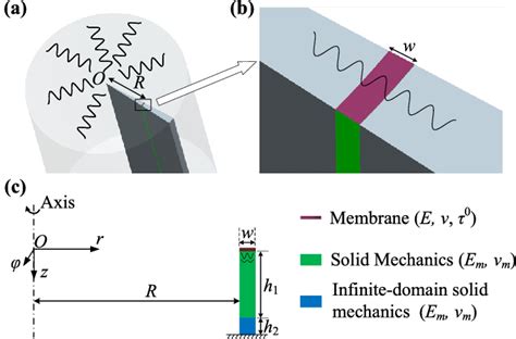 The Model For Simulating Rayleigh Waves A The Wedge In The Cylinder Download Scientific