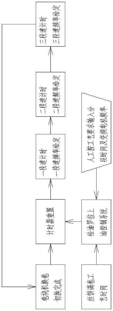 一种氨纶纺丝上油方法与流程