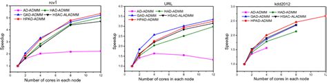 The Speedup Of Different Algorithms For The L1 Lr Download Scientific