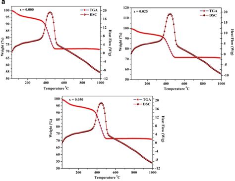 A Thermo Gravimetric Tga And Differential Scanning Calorimetric Dsc