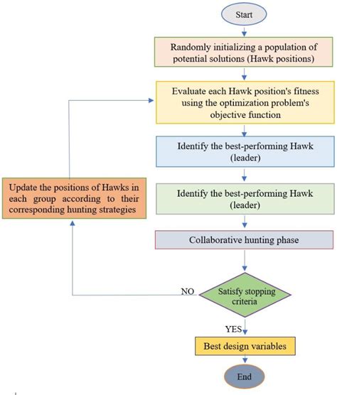 Figure 2 From Multi Objective Optimization And Performance Analysis Of
