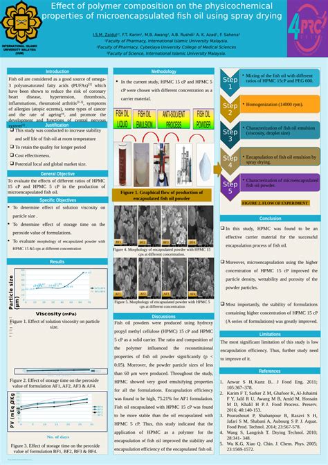 Pdf Effect Of Polymer Composition On The Physicochemical Properties