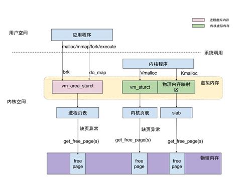 Kernelmemorymanagement 文章内存管理之内核空间和用户空间md At Main · 0voicekernel