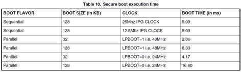 Solved Csec Secure Boot And Reset Signal Nxp Community