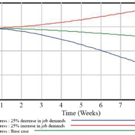 Findings From System Dynamics Model Simulation Base Case Download