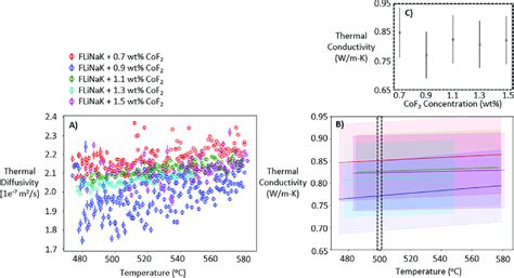 Flinak Thermal Diffusivity Data Obtained From Tgs A Individual Data