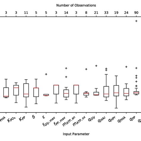 variation in the measured or predicted values of the input parameters