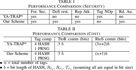 Table Ii From A Secure Rfid Authentication Protocol With Low Communication Cost Semantic Scholar