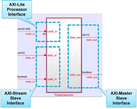 Replace Behavioral Dut With Rtl Dut In Uvm Testbench Matlab And Simulink