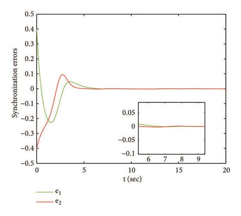 Synchronization Errors Between The Master And The Slave Systems Download Scientific Diagram