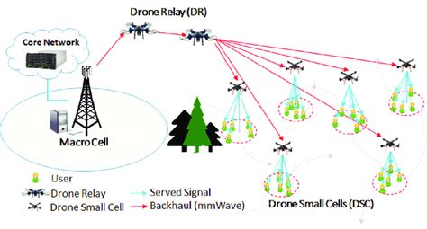 The Drone Small Cells Scenarios Download Scientific Diagram
