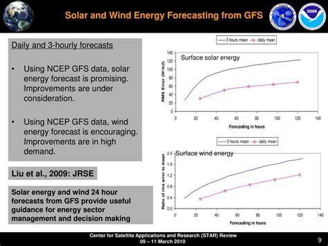 PPT Wind And Solar Energy Estimation And Forecasting PowerPoint