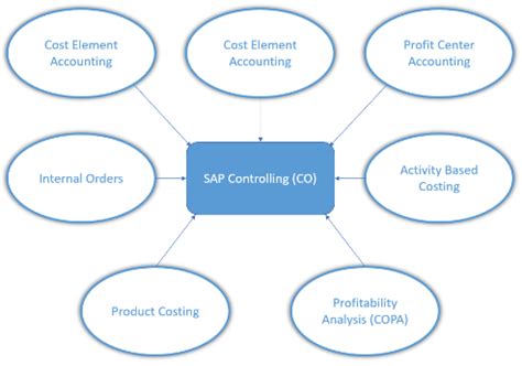 Tricky SAP COPA Interview Questions With SMART ANSWERS Updated