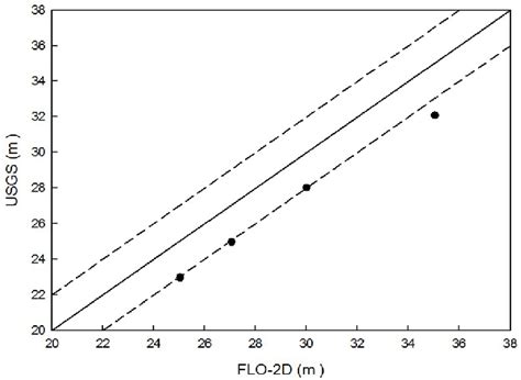 Comparison Of Maximum Flow Length Between Usgs Data And Flo 2d Results