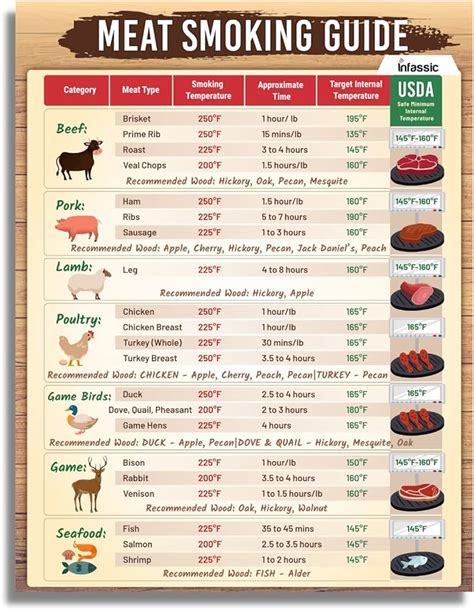 Grilling Temperature Chart