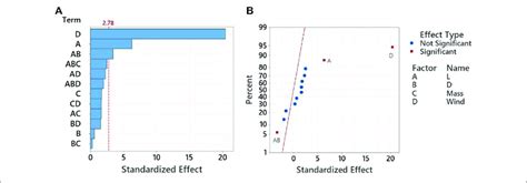 Pareto Chart A And Normal Plot B For The Full Factorial Tests Download Scientific Diagram