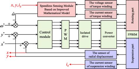 Figure 11 From An Improved Mathematical Model For Speed Sensorless