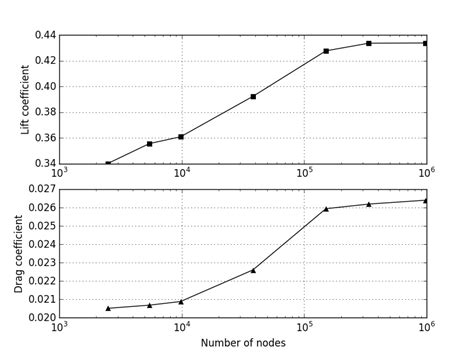 Validation Of The High Fidelity Analysis For Transonic Flow Grid Download Scientific Diagram