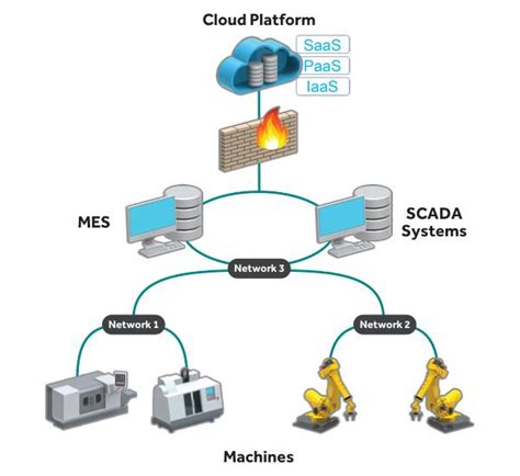 Sajid S On Linkedin Basics Of Industrial Networking Architecture