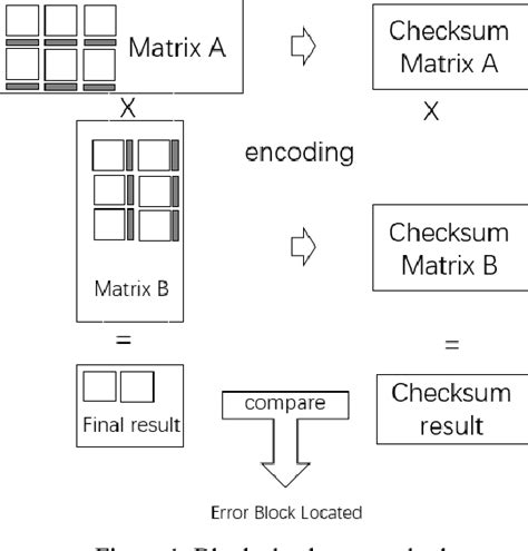 figure 1 from block checksum based fault tolerance for matrix