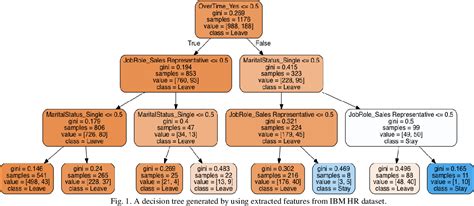 Figure 1 From Prediction Of Employee Attrition Using Machine Learning And Ensemble Methods
