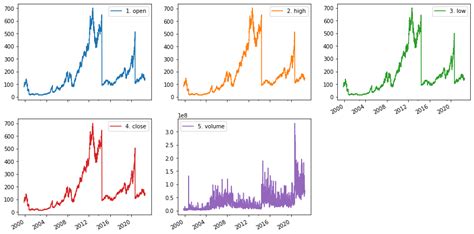 02 在 Python 中将数据从 Api 加载到 Pandas Dataframemangs Python