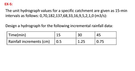 solved the unit hydrograph values for a specific catchment