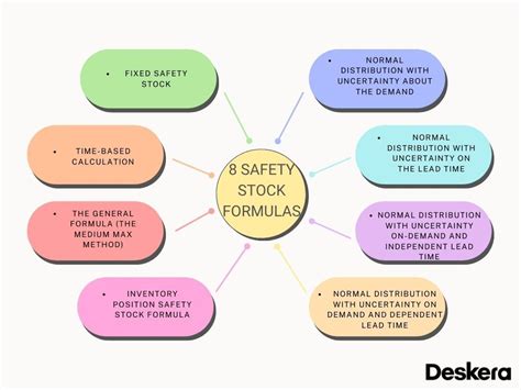 What Is Safety Stock Formula