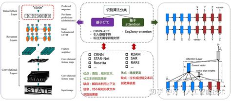 深入探索ocr技术：前沿算法与工业级部署方案揭秘 知乎
