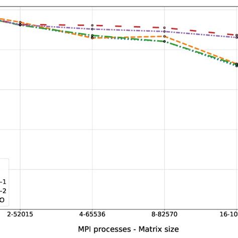 Weak Scaling On Mpi Ranks On The Blocked Cholesky Factorisation With Download Scientific