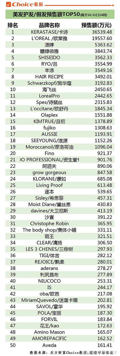来了！双11美妆个护预售全榜单出炉！（截至1031） 2021年天猫双11预售已进入后半场，各大美妆个护（含彩妆香水美妆工具；美容护肤